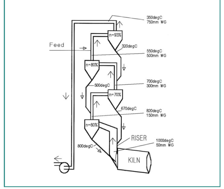 CYCLONE PREHEATER TYPICAL TEMPERATURE AND PRESSURE PROFILE AND CYCLONE ... CYCLONE PREHEATER TYPICAL TEMPERATURE AND PRESSURE PROFILE AND CYCLONE ...
