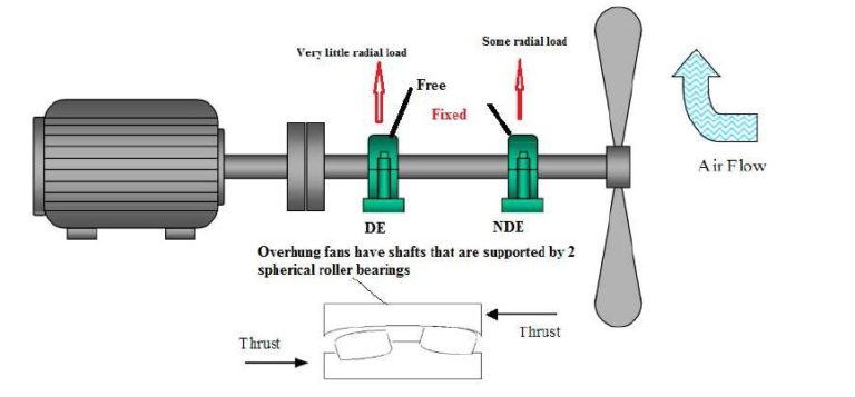case study : frequent faliure in fan shaft bearing type 22314 to ...