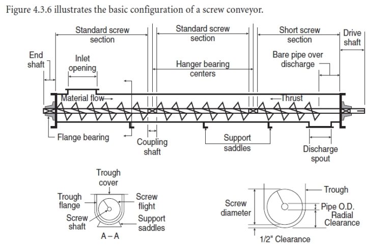 Figure 4.3.6 illustrates the basic configuration of a screw conveyor ...