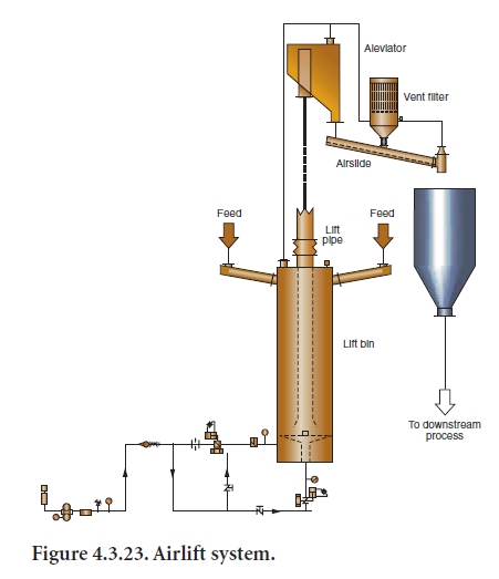 Figure 4.3.23. Airlift system - INFINITY FOR CEMENT EQUIPMENT