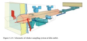 Figure 5.2.9. Schematic of clinker sampling system at kiln outlet ...