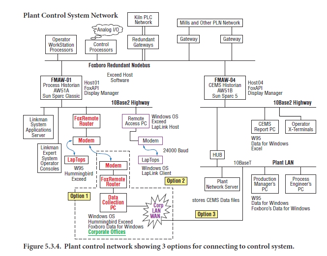 Figure 5.3.4. Plant control network showing 3 options for connecting to ...