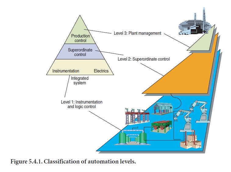 Figure 5.4.1. Classification of automation levels - INFINITY FOR CEMENT ...