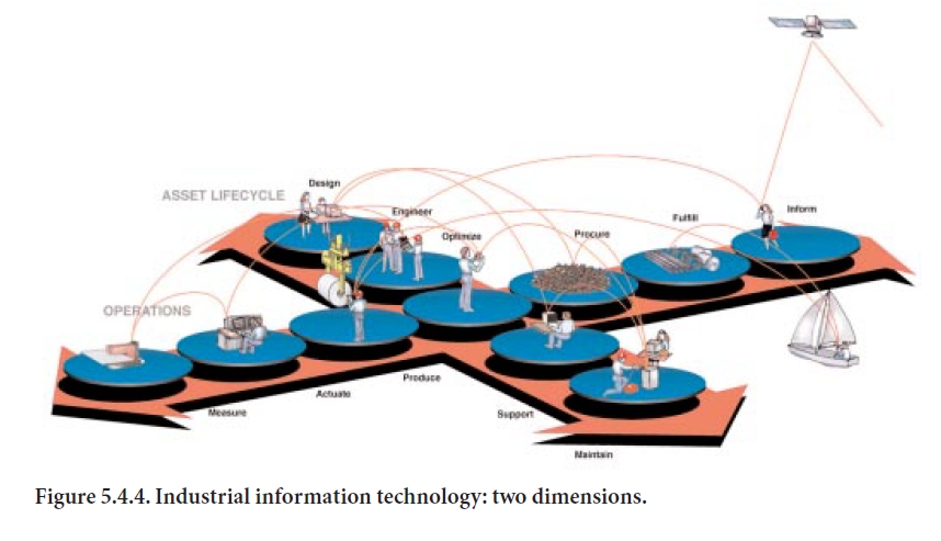 Figure 5.4.4. Industrial information technology: two dimensions ...