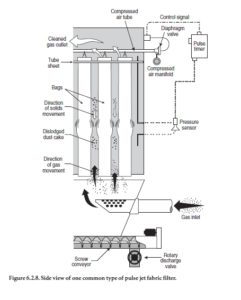 Figure 6.2.8. Side view of one common type of pulse jet fabric filter ...