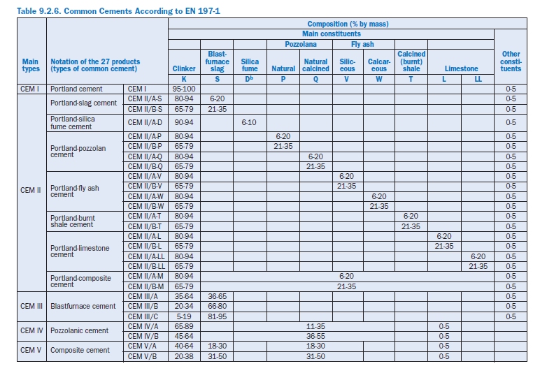 Table 9.2.6. Common Cements According to EN 197-1 - INFINITY FOR CEMENT ...