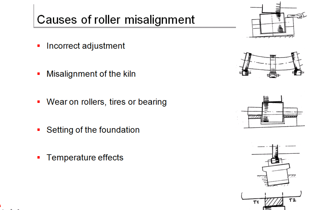 Consequences & Causes of roller misalignment - INFINITY FOR CEMENT ...