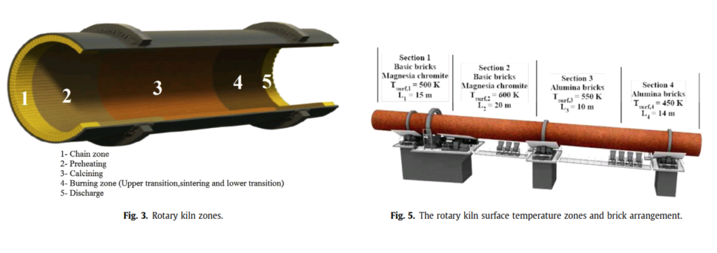 The rotary kiln surface temperature zones and brick arrangement ...