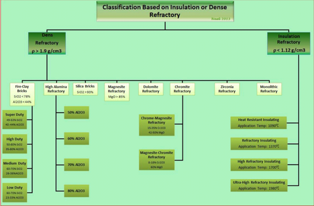 What is the basis need to be followed in refractories Classification ...