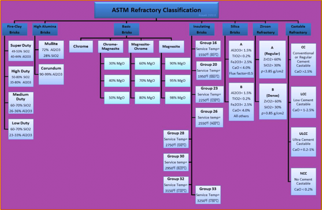 What is the basis need to be followed in refractories Classification ...