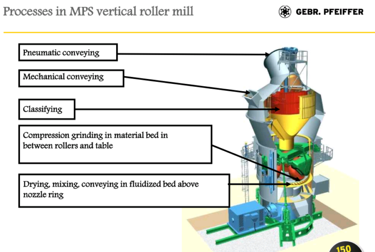 Processes in MPS vertical roller mill - INFINITY FOR CEMENT EQUIPMENT