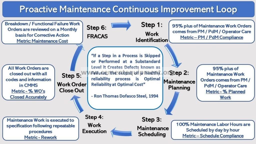 Info Graph Proactive Maintenance continuous Improvement Loop - INFINITY ...