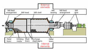 EVERY COMPONENT OF BALL MILL DETAILED & EXPLAINED - INFINITY FOR CEMENT ...
