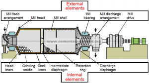 EVERY COMPONENT OF BALL MILL DETAILED & EXPLAINED - INFINITY FOR CEMENT ...