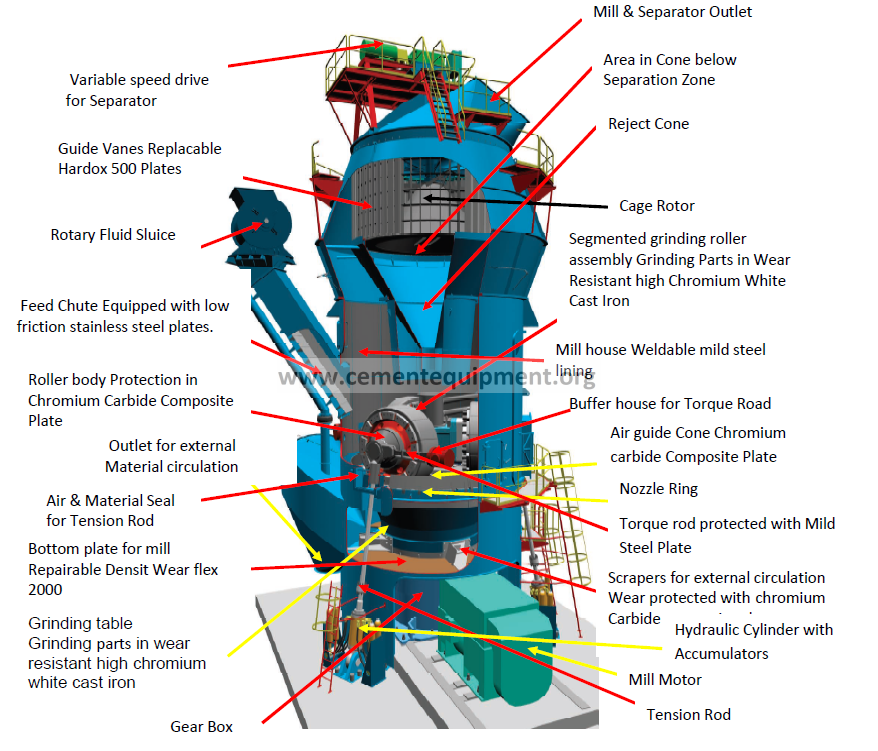 Parts Of Vertical Roller Mill INFINITY FOR CEMENT EQUIPMENT