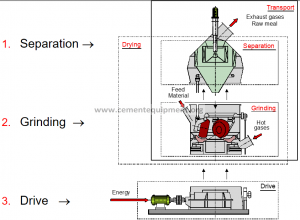 Vertical Roller Mill (VRM) - 3 Sections - INFINITY FOR CEMENT EQUIPMENT