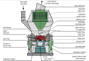 Vertical Roller Mill (VRM) - Details - INFINITY FOR CEMENT EQUIPMENT