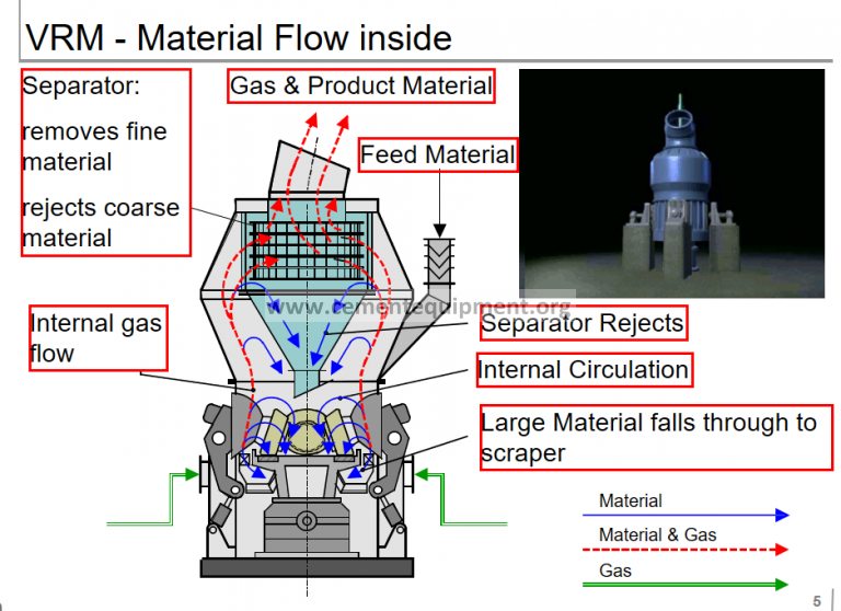 VRM - Material Flow inside - INFINITY FOR CEMENT EQUIPMENT