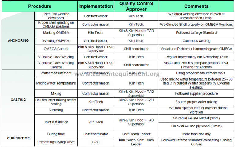 Kiln Inlet section casting procedure - INFINITY FOR CEMENT EQUIPMENT