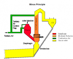 NOx reduction techniques - INFINITY FOR CEMENT EQUIPMENT