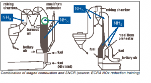 NOx reduction techniques - INFINITY FOR CEMENT EQUIPMENT