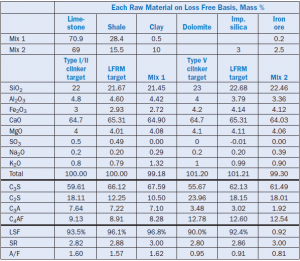 Every Thing you need to know about Raw Mix Design Considerations ...